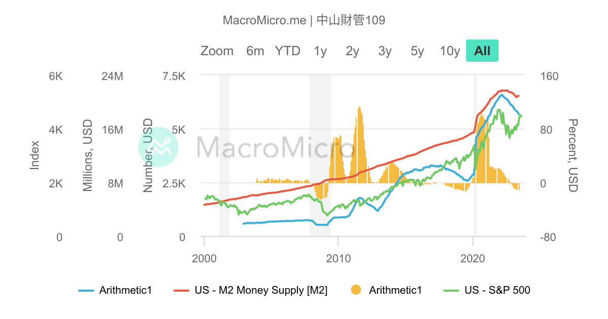 M2 & TMS & TMS年增率 | MacroMicro