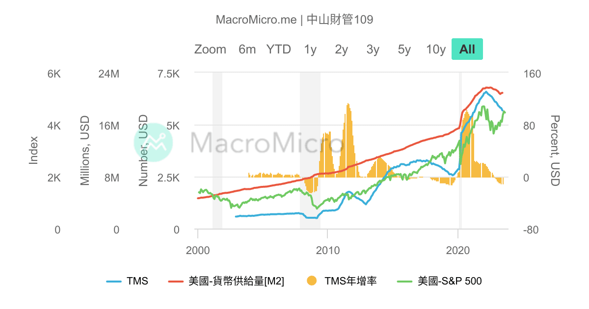 M2 & TMS & TMS年增率 | 用戶圖表 | MacroMicro 財經M平方