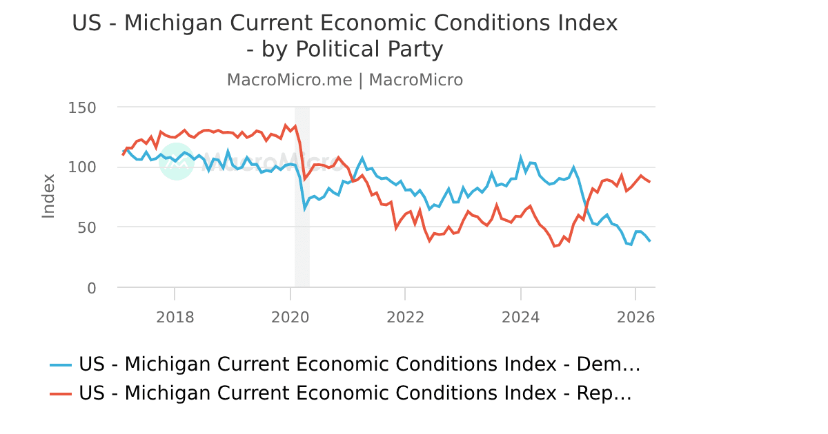 US - Michigan Current Economic Conditions Index - by Political Party ...
