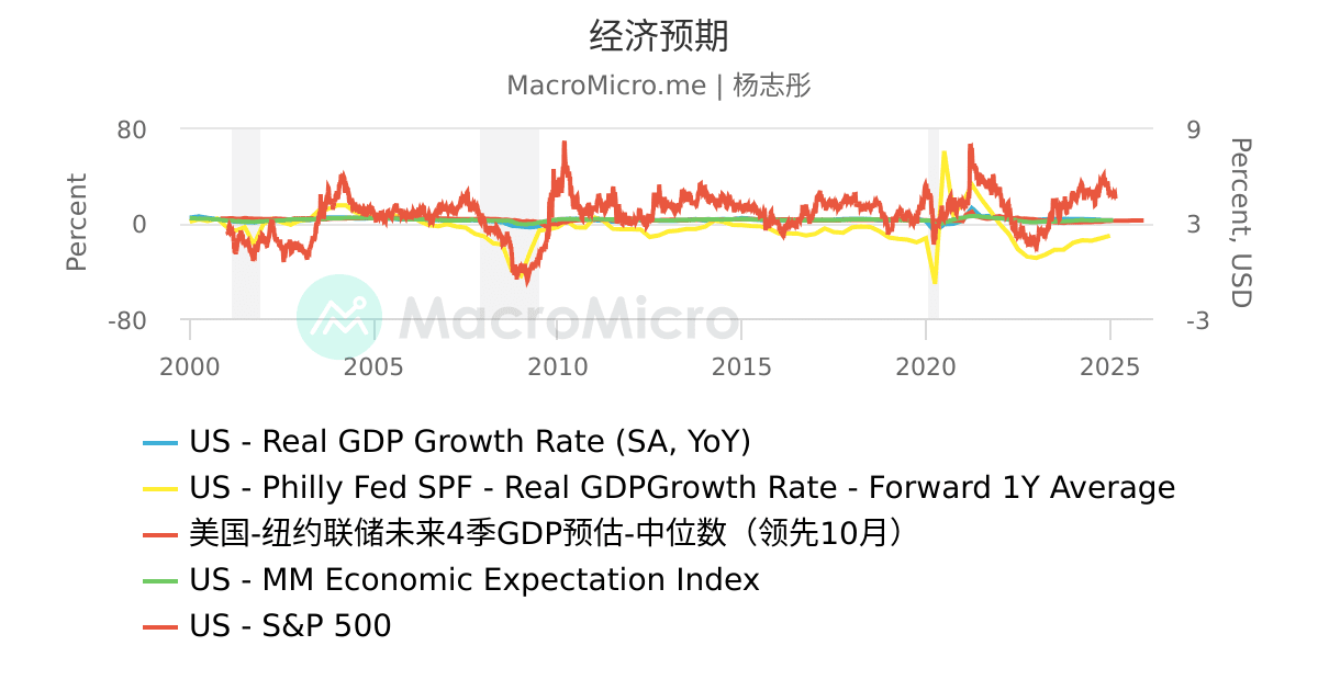 经济预期 | UGC Charts | MacroMicro