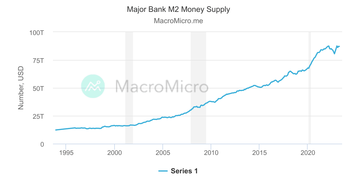 Major Bank M2 Money Supply | MacroMicro