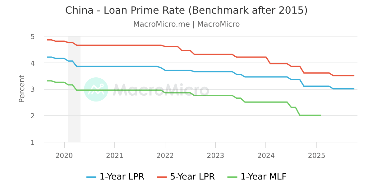 China - Weighted average interest rate on loans (market interest rate ...