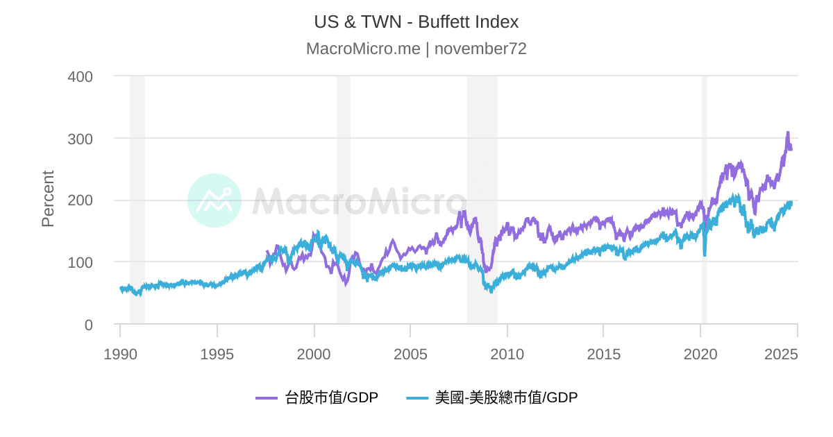 US & TWN - Buffett Index | UGC Charts | MacroMicro