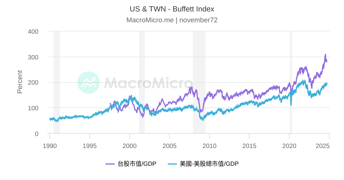 US & TWN - Buffett Index | 用户图表 | MacroMicro 财经M平方