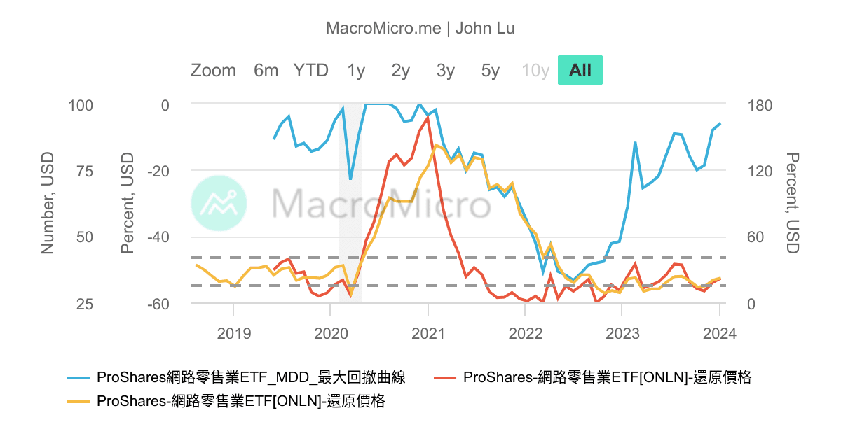 ONLN_ProShares網路零售業ETF_MDD_200 | MacroMicro 財經M平方