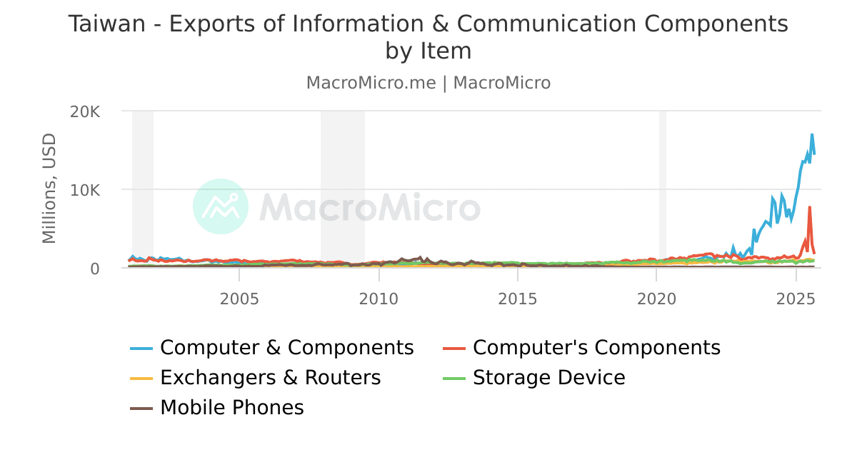 Taiwan - Exports 0f Information & Communication Components by Item ...