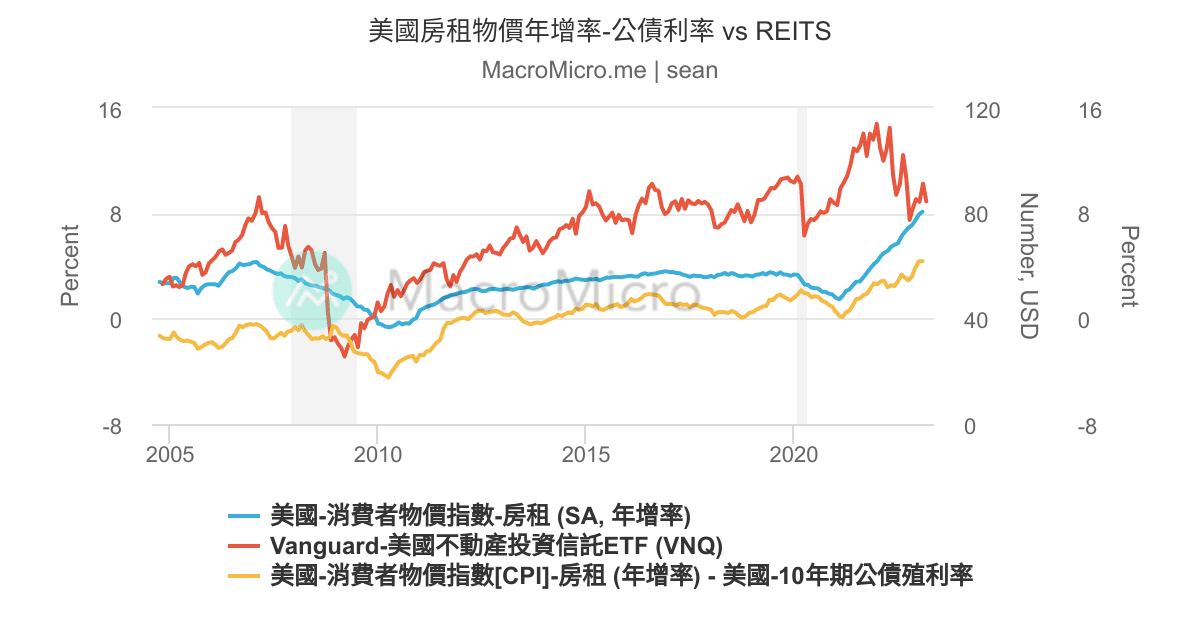 美國房租物價年增率-公債利率 vs REITS | MacroMicro 財經M平方