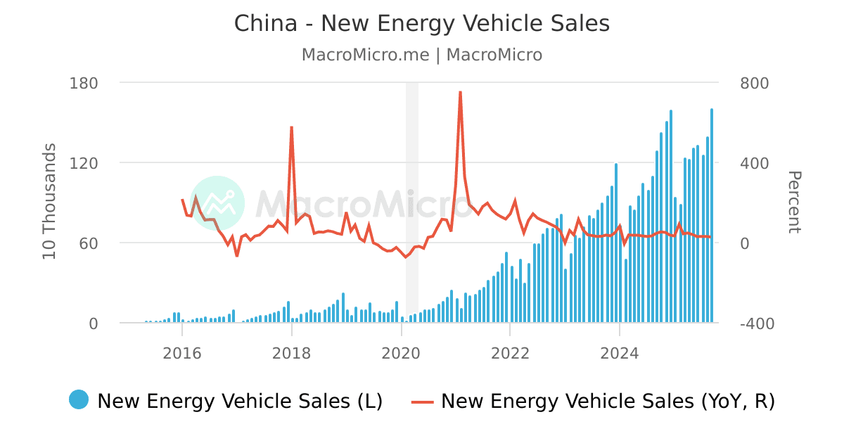 China - Monthly Economic Data - Retail Sales of Consumer Goods | China ...