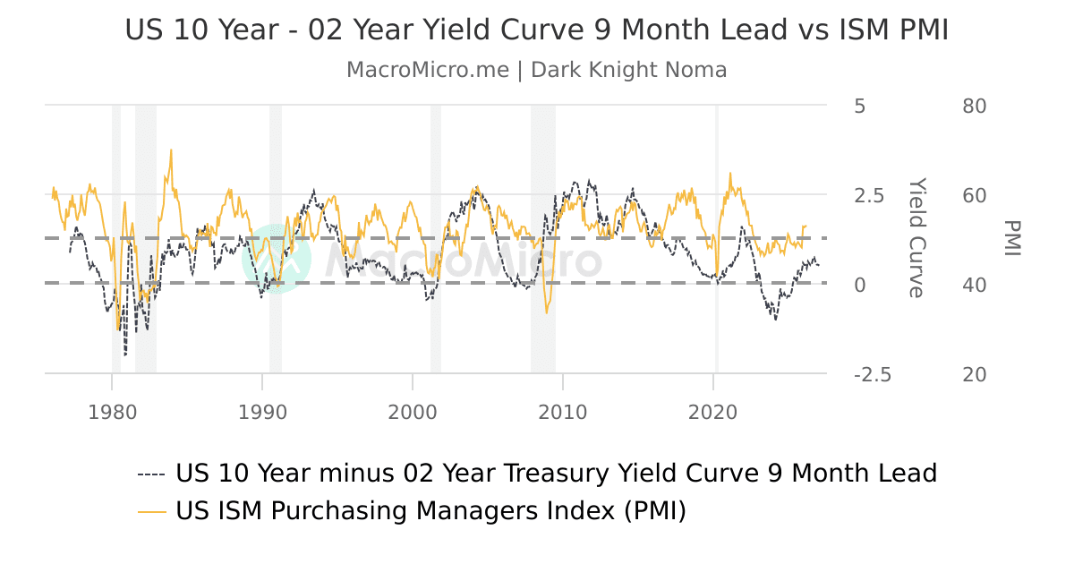 US 10 Year - 02 Year Yield Curve 9 Month Lead vs ISM PMI | MacroMicro