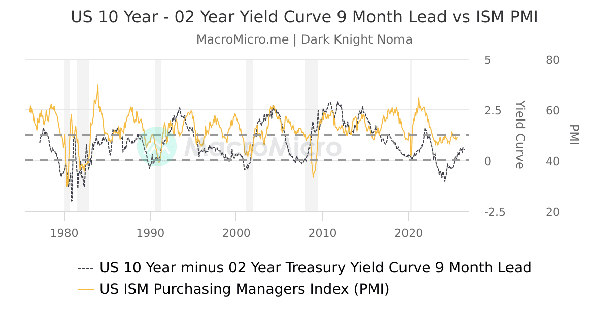 US 10 Year - 02 Year Yield Curve 9 Month Lead vs ISM PMI | MacroMicro 財經M平方