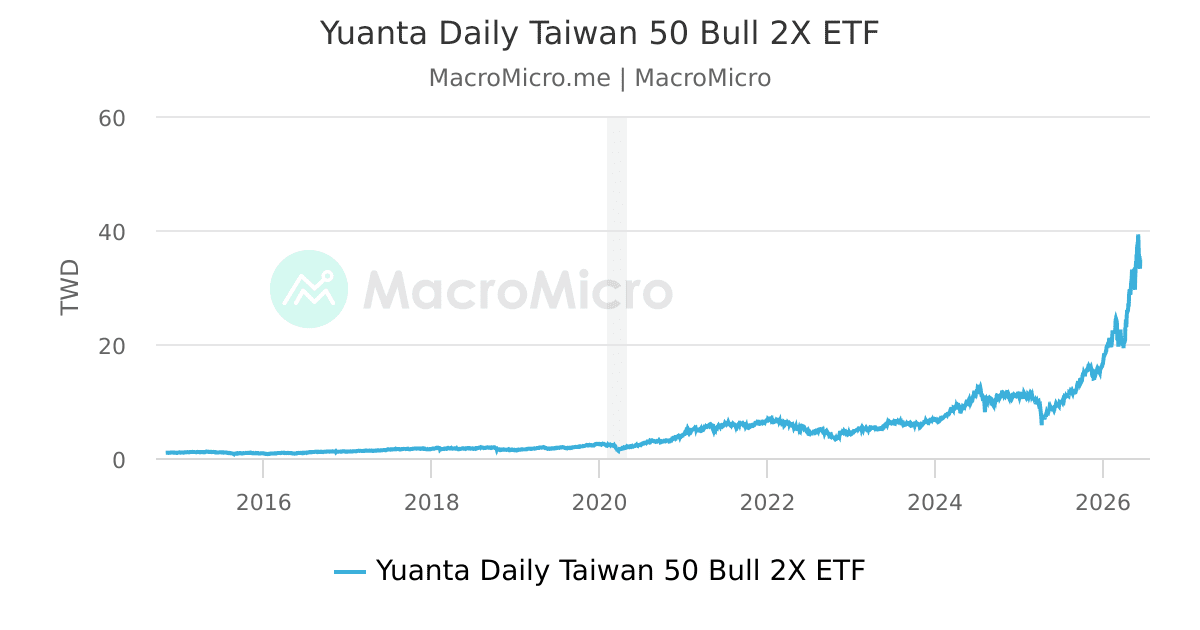 Yuanta Daily Taiwan 50 Bull 2X ETF | MacroMicro