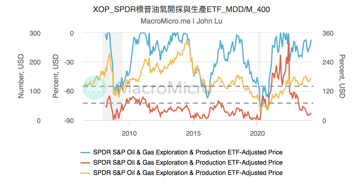 XOP_SPDR標普油氣開採與生產ETF_MDD/M_400 | UGC Charts | MacroMicro