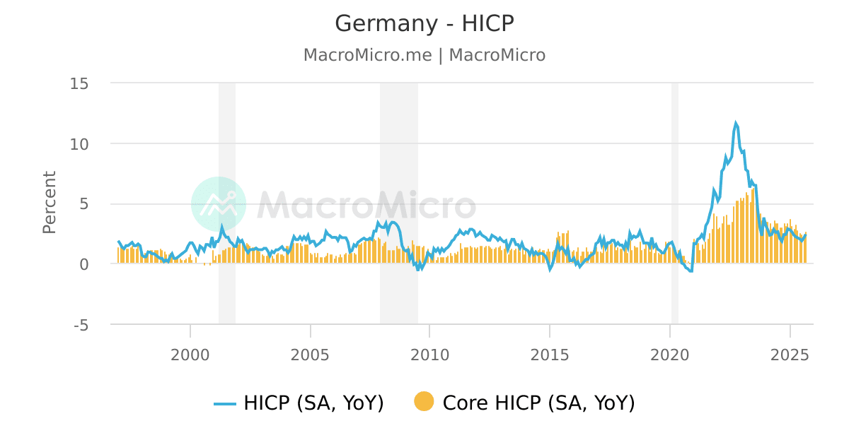 Eurozone - Harmonised Index of Consumer Prices [HICP] | Europe Prices ...