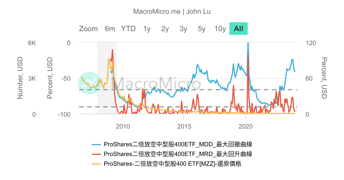 MZZ_ProShares二倍放空中型股400ETF_MDD | 用戶圖表 | MacroMicro 財經M平方