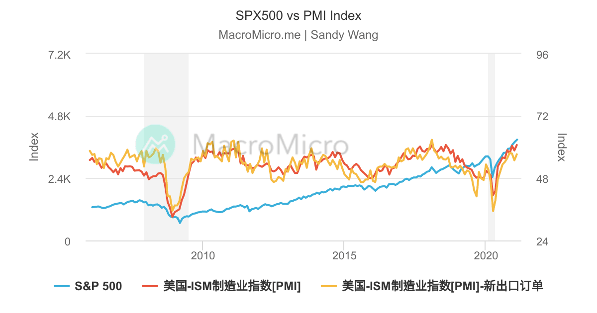 SPX500 vs PMI Index | 用戶圖表 | MacroMicro 財經M平方