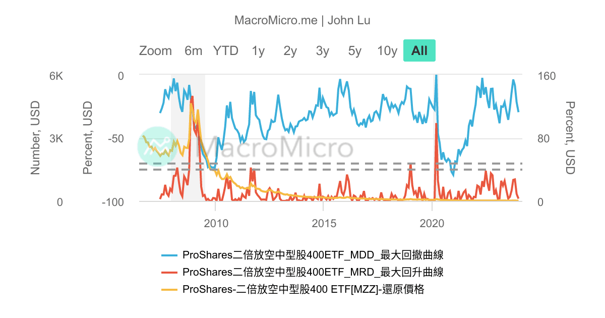 MZZ_ProShares二倍放空中型股400ETF_200 | 用戶圖表 | MacroMicro 財經M平方