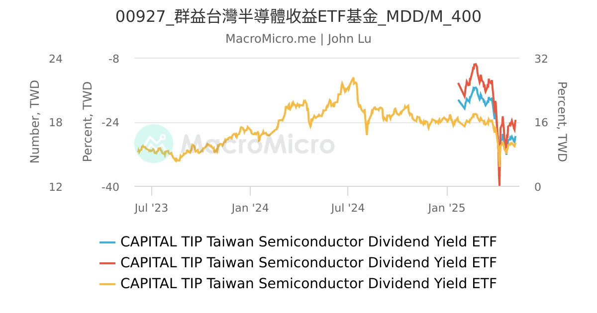 00927_群益台灣半導體收益ETF基金_MDD/M_400 | MacroMicro