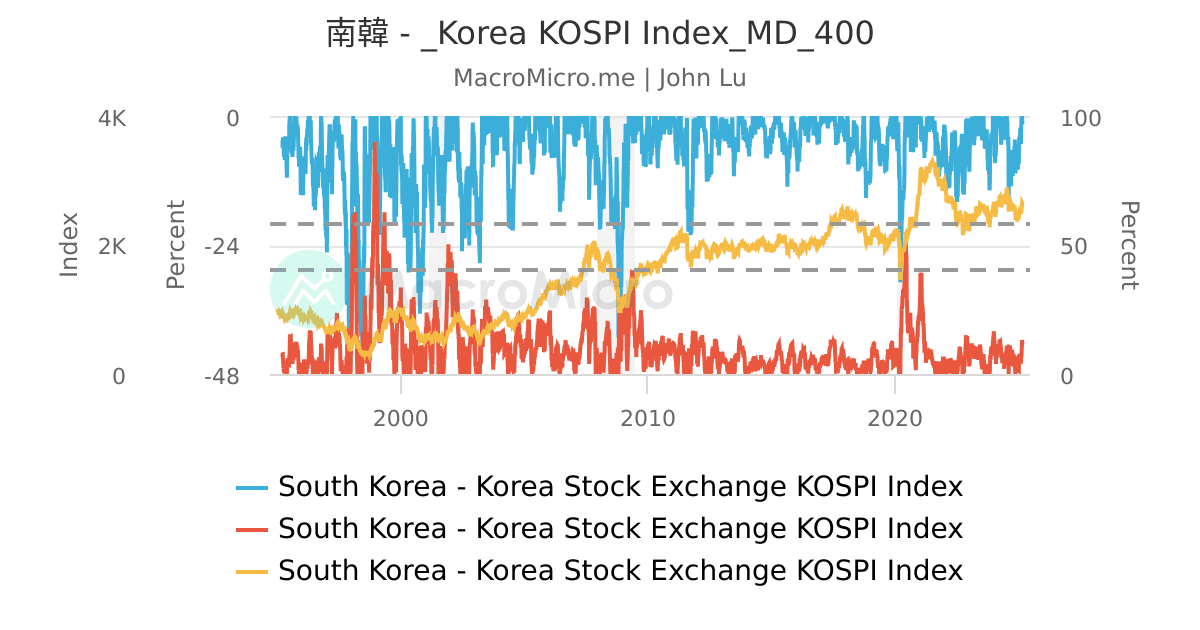 南韓 - _Korea KOSPI Index_MD_400 | MacroMicro