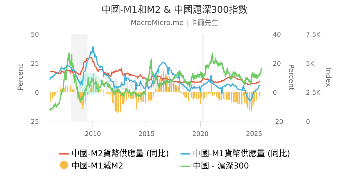 中國-M1和M2 & 中國滬深300指數 | UGC Charts | MacroMicro