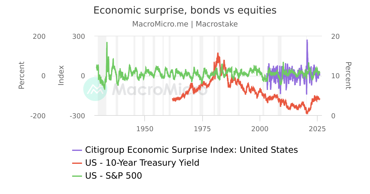 Economic surprise, bonds vs equities | MacroMicro