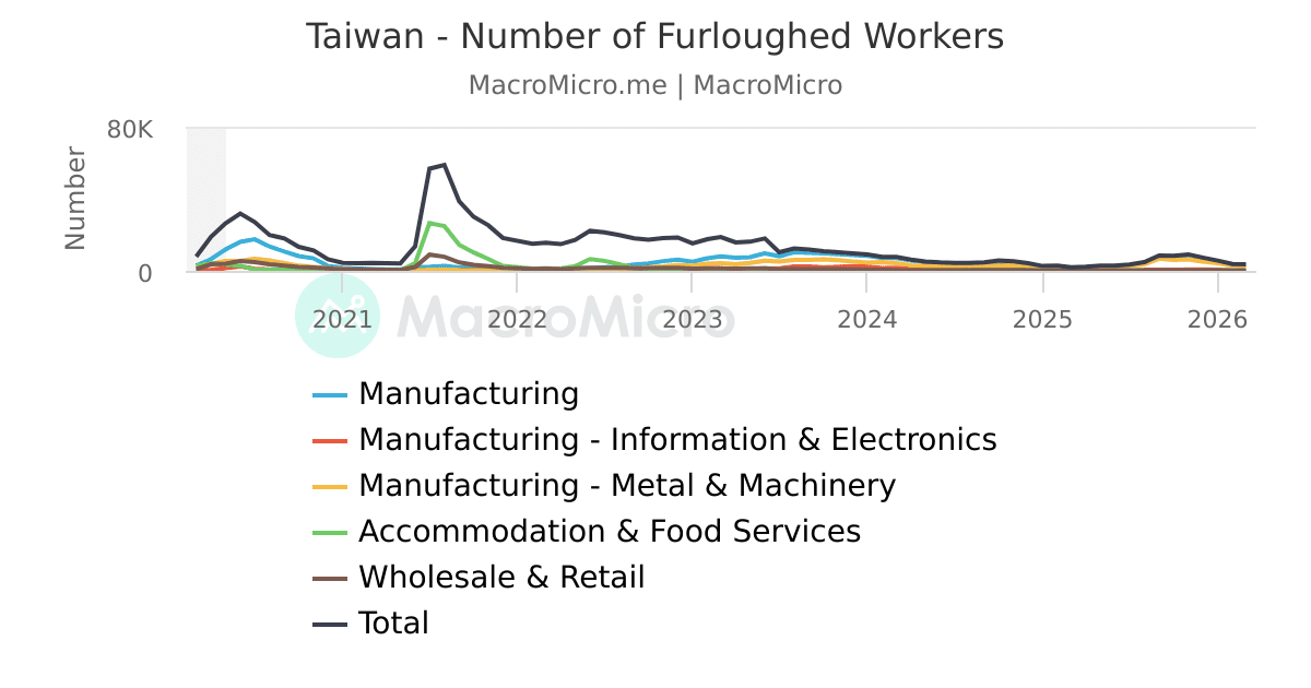 Taiwan - Employment & Unemployment | Taiwan Employment | Collection ...