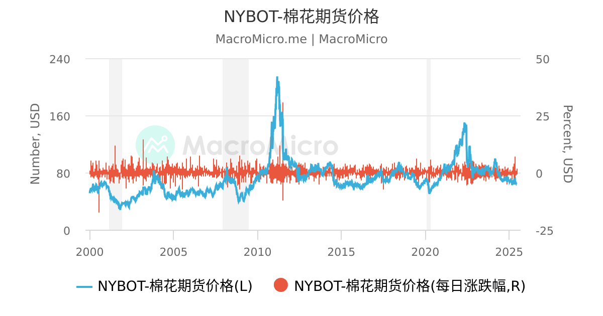 NYBOT-棉花期货价格 | MacroMicro 财经M平方
