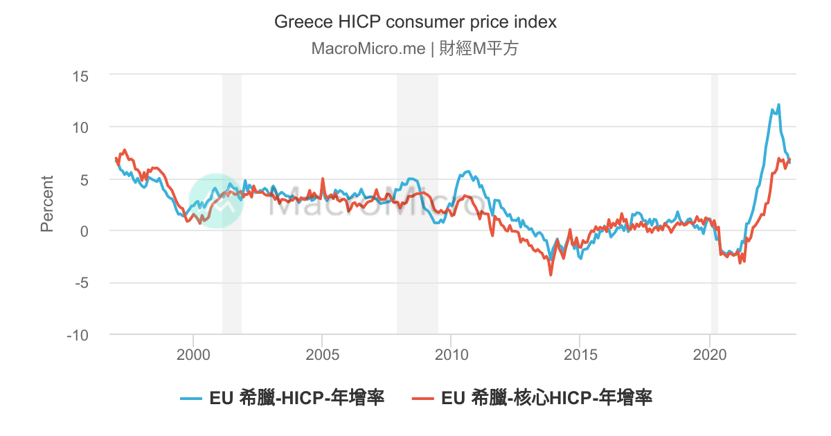 Greece HICP consumer price index | MacroMicro