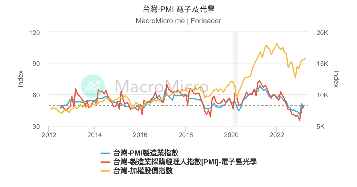 Taiwan - Manufacturing PMI | 台灣 | Collection | MacroMicro