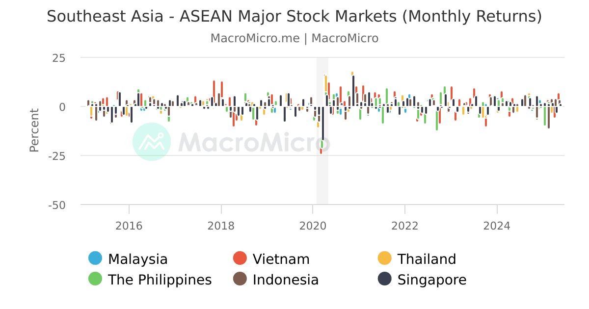 ASEAN - Real GDP Growth of Major Countries (YoY) | ASEAN | Collection ...