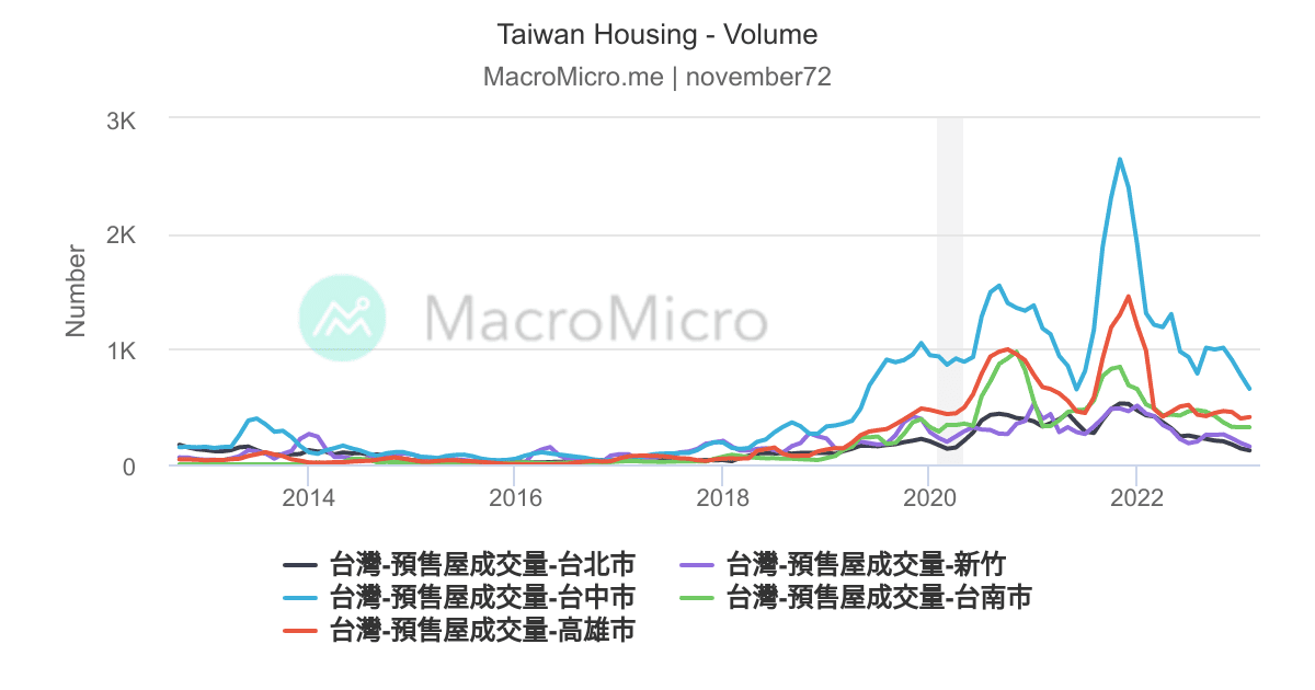 Taiwan Housing - Volume | UGC Charts | MacroMicro