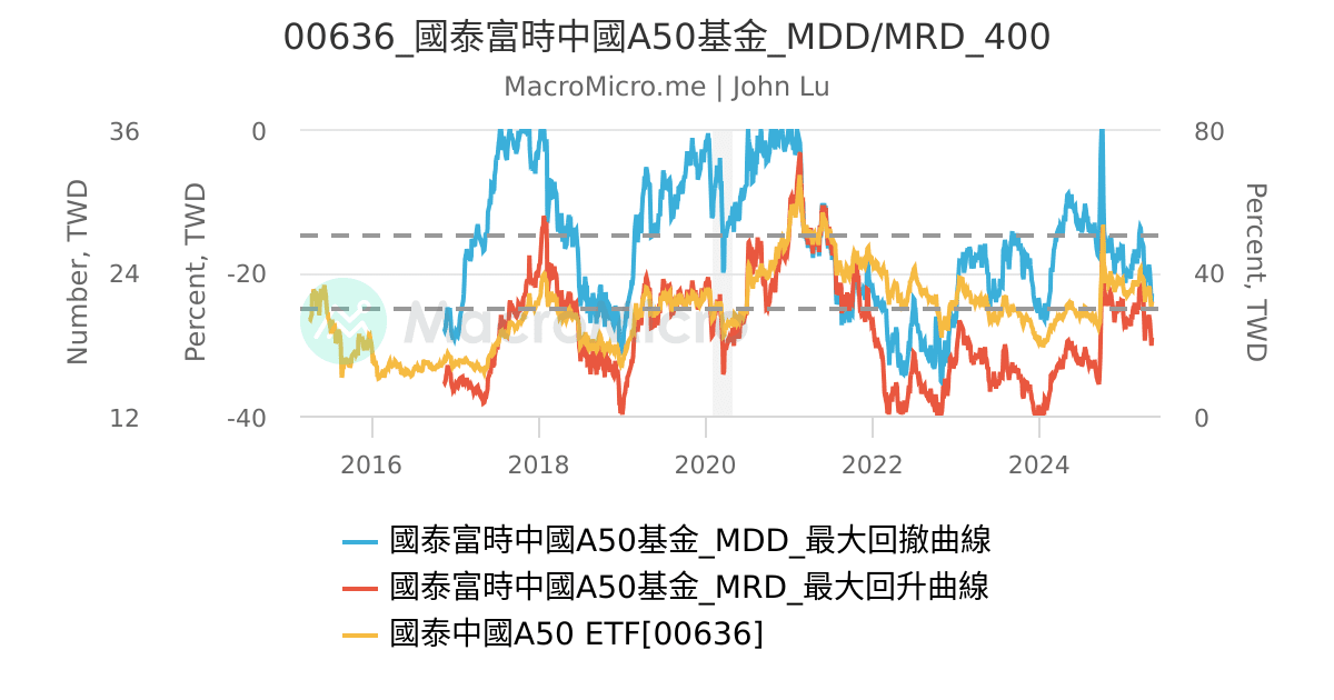 00636_國泰富時中國A50基金_MDD/MRD_400 | MacroMicro 財經M平方