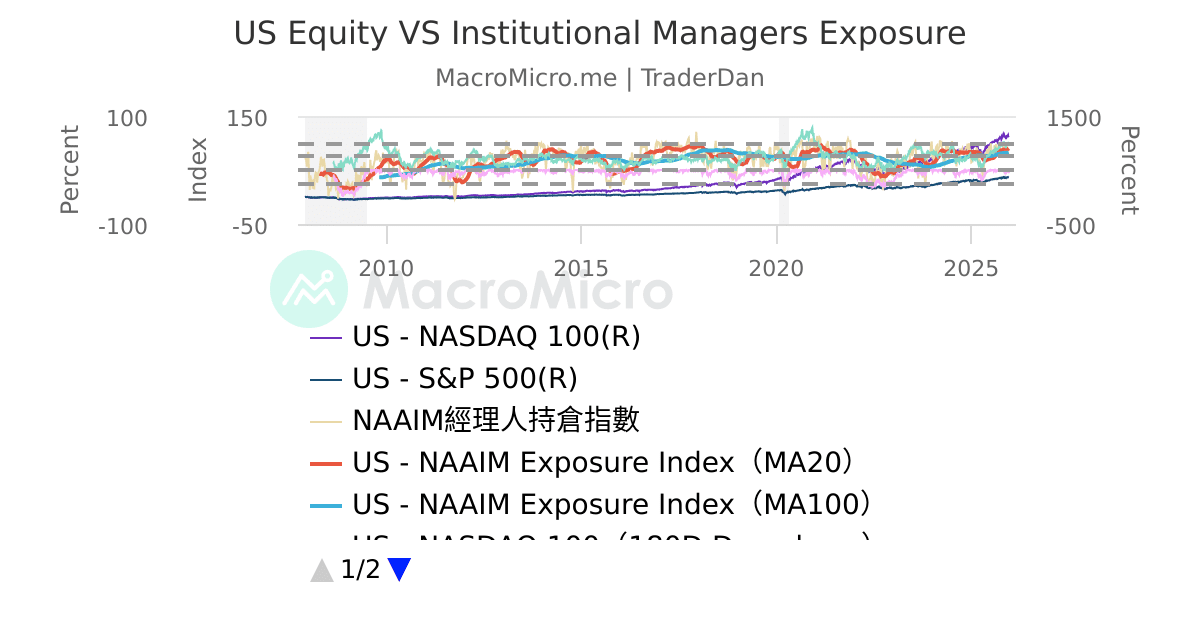 US Equity VS Institutional Managers Exposure | 用戶圖表 | MacroMicro 財經M平方