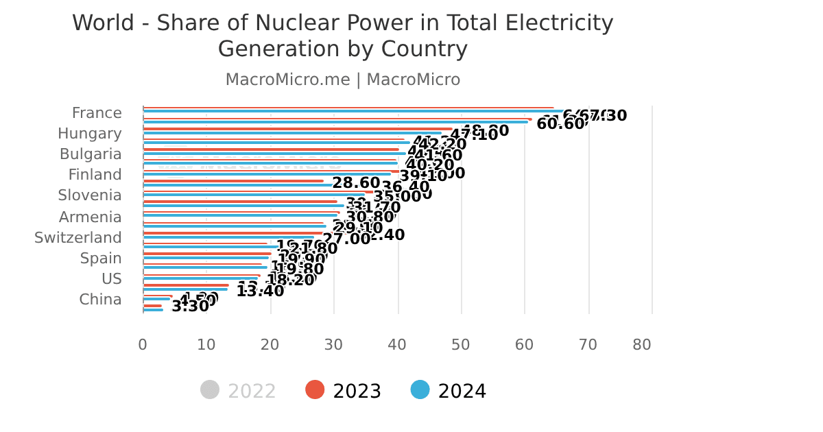 World - Share of Nuclear Power in Total Electricity Generation by ...