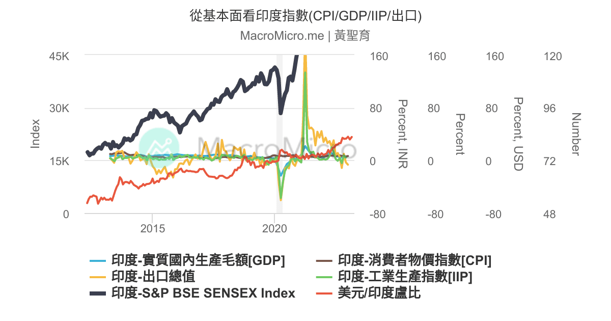 從基本面看印度指數(CPI/GDP/IIP/出口) | MacroMicro 財經M平方