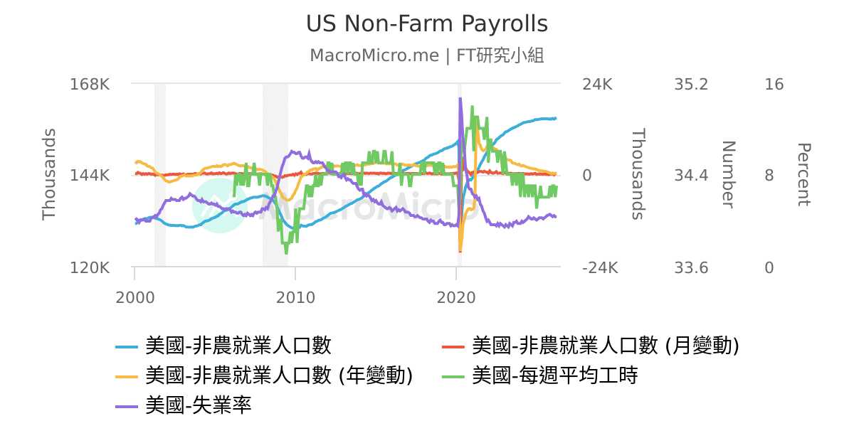US Non-Farm Payrolls | MacroMicro 財經M平方