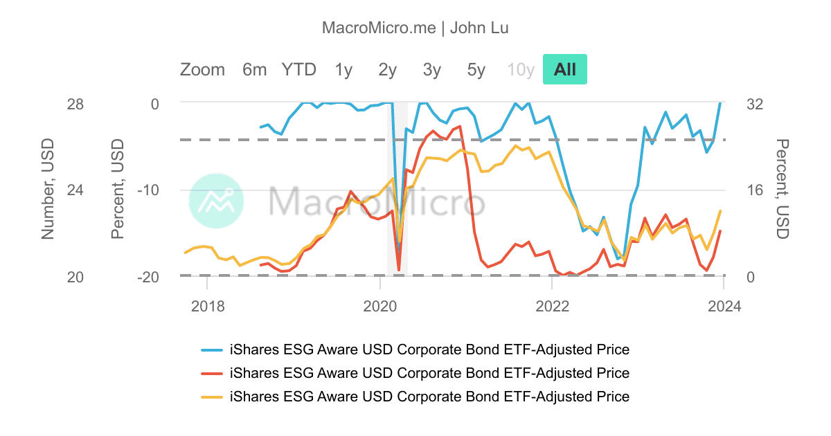 SUSC_iShares ESG感知美元公司債券_M_200 | MacroMicro