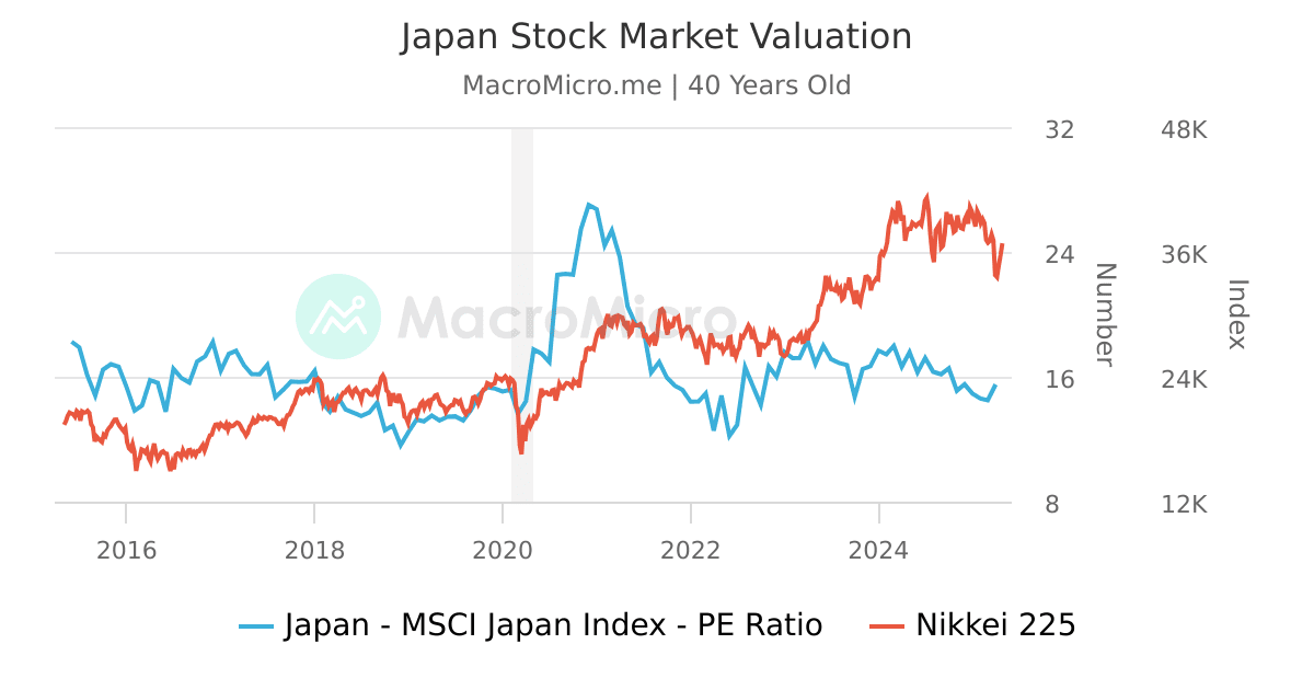 Japan Stock Market Valuation | UGC Charts | MacroMicro