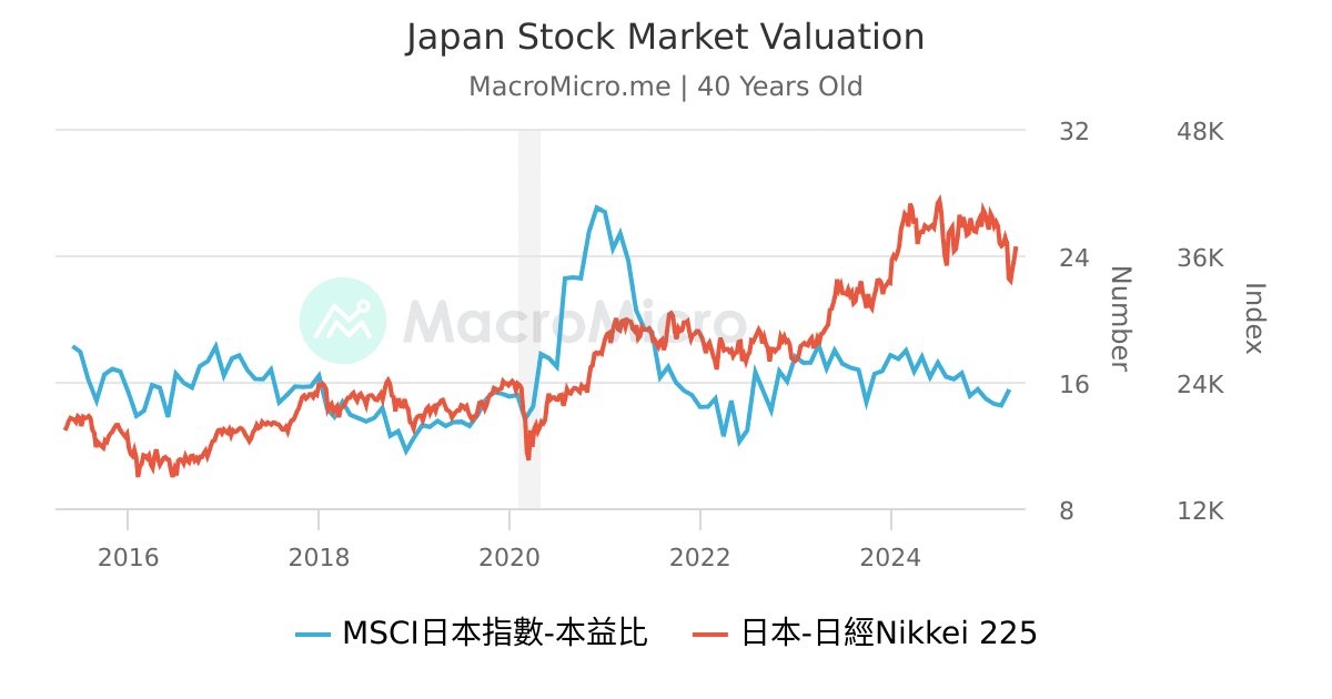 Japan Stock Market Valuation | 用戶圖表 | MacroMicro 財經M平方