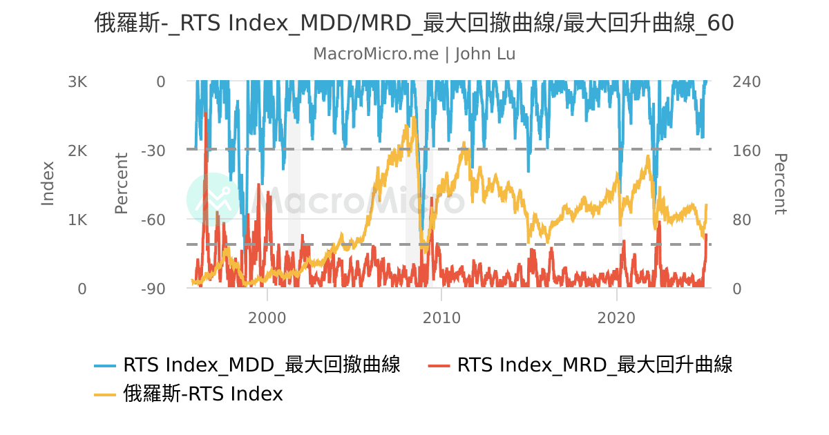 俄羅斯-_RTS Index_MDD/MRD_最大回撤曲線/最大回升曲線_60 | 用戶圖表 | MacroMicro 財經M平方