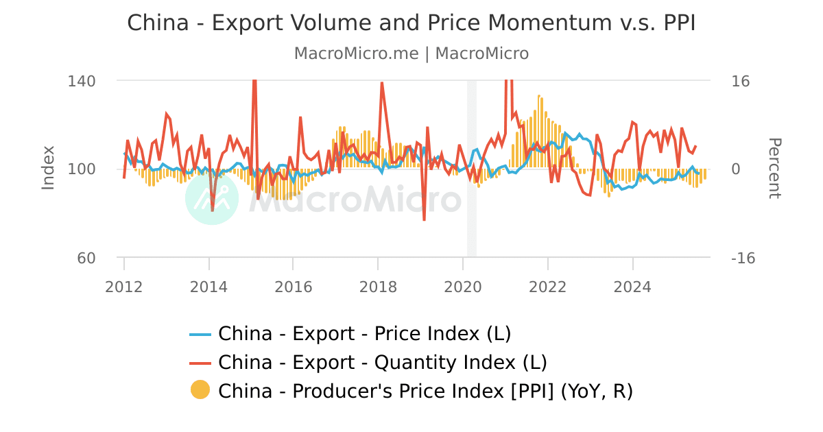 China-Export Trade Index v.s. PPI | MacroMicro