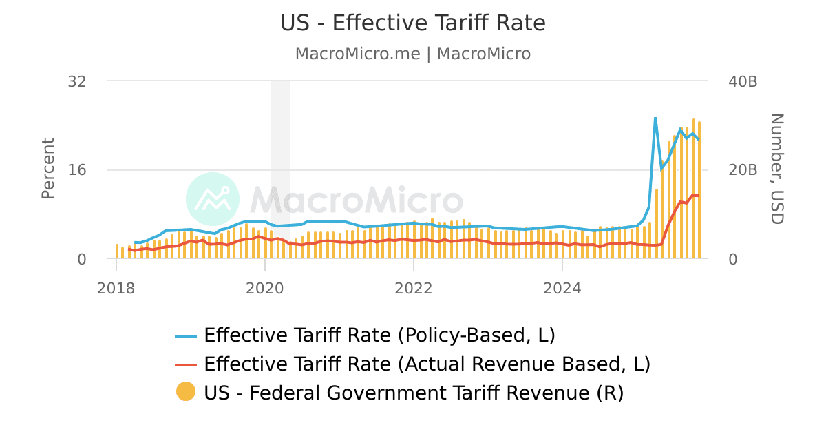 US - Effective Tariff Rate | Tariff Tracker Dashboard | Collection ...