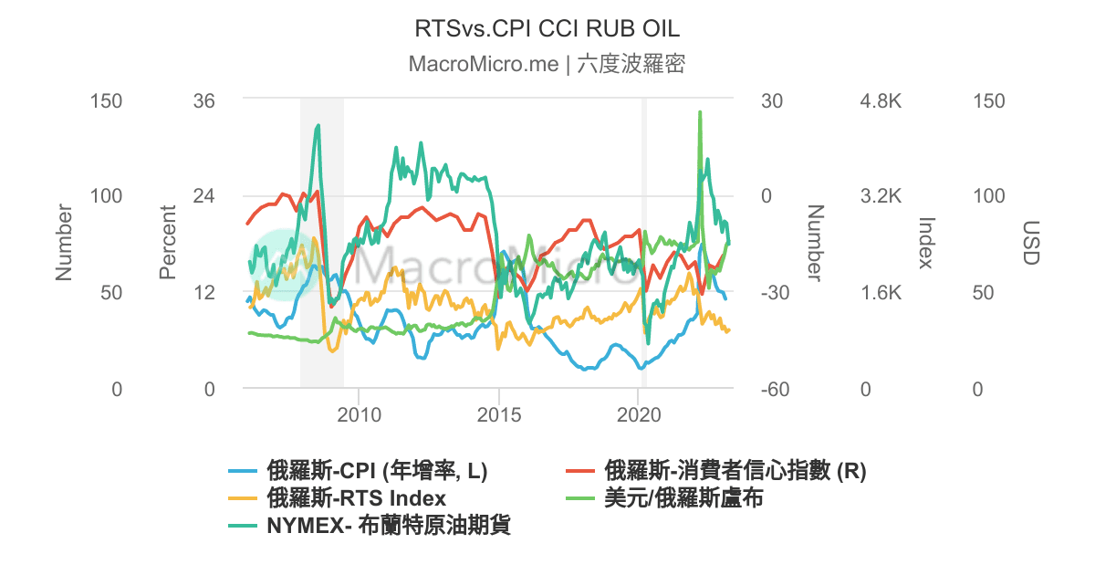 RTSvs.CPI CCI RUB OIL | MacroMicro
