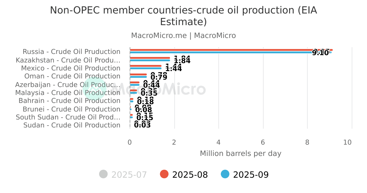 Non-OPEC member countries-crude oil production (EIA Estimate) | MacroMicro