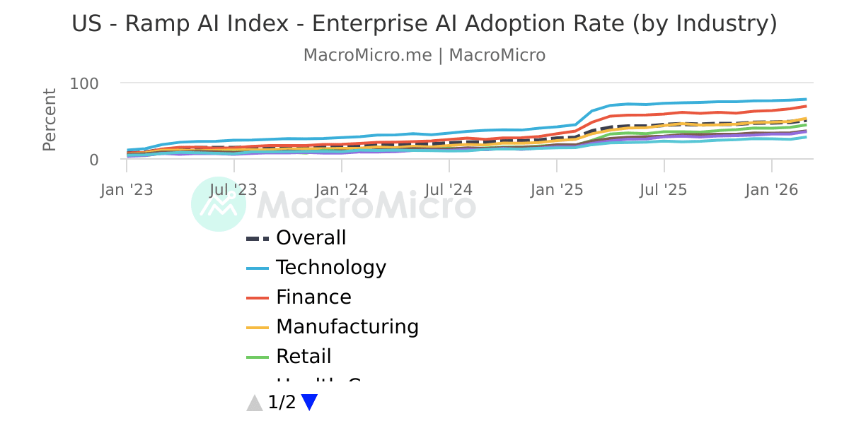 US - Ramp AI Index - Enterprise AI Adoption Rate (by Industry) | MacroMicro