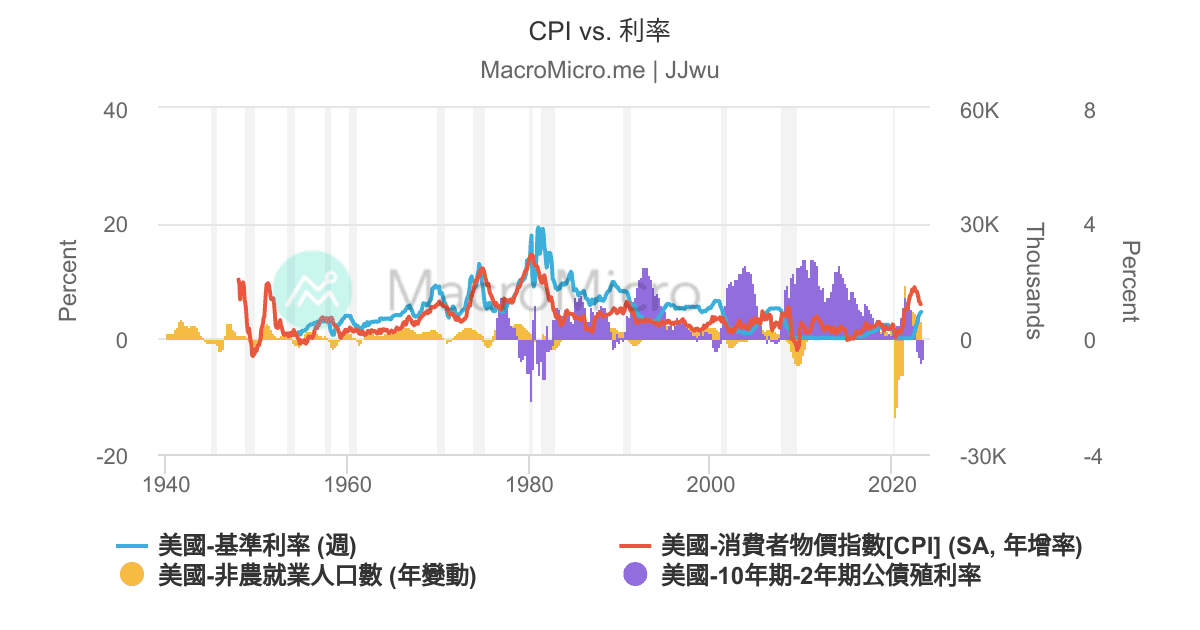 CPI vs. 利率 | MacroMicro