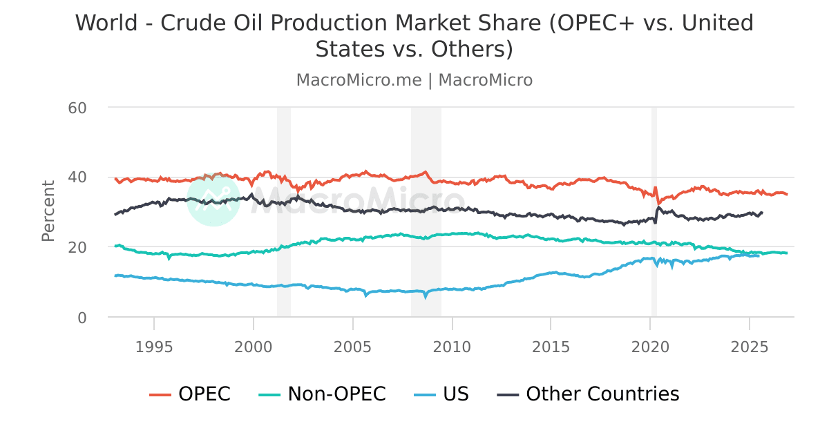 OPEC - Crude Oil Production | Series | MacroMicro