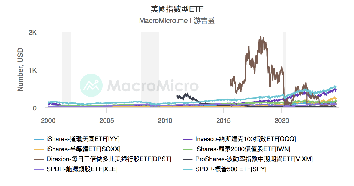 美國指數型ETF | MacroMicro 財經M平方