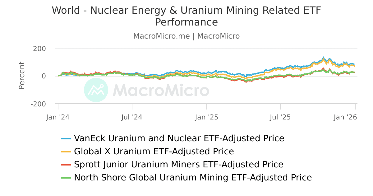 Nuclear energy and uranium mining related ETFs Performance | MacroMicro