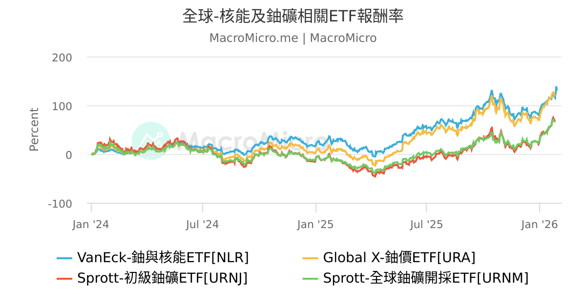 全球-核能及鈾礦相關ETF報酬率 | 核能 | 圖組 | MacroMicro 財經M平方