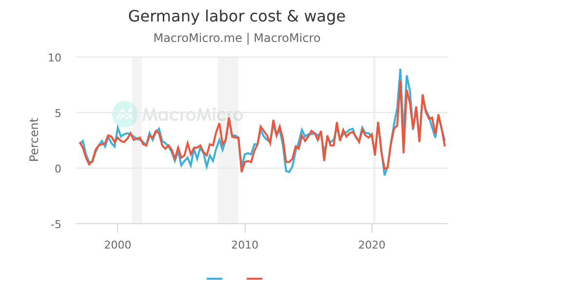 Germany labor cost & wage | Europe Employment | Collection | MacroMicro